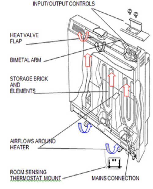 Inside a storage heater